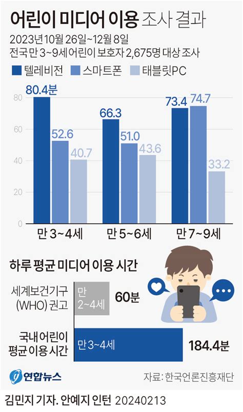 그래픽 어린이 미디어 이용 조사 결과 연합뉴스
