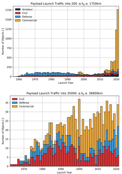 Payload Launch Traffic By Esa Space Environment Statistics 14 Download Scientific Diagram