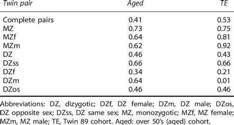 Liability Threshold Model Fit P Values Download Table