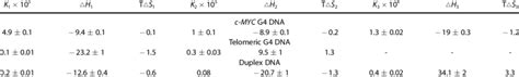 Thermodynamic Parameters Obtained From Itc Experiments For The