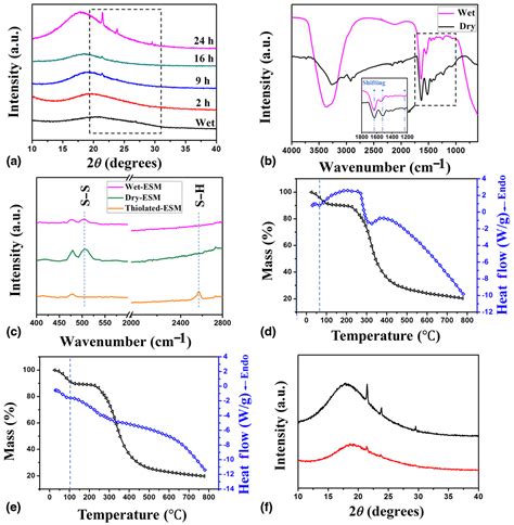 Natural Eggshell Membranes Exhibiting Programmable Shape Recovery