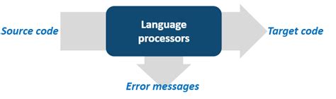 Compiler 1 Compiler Overview