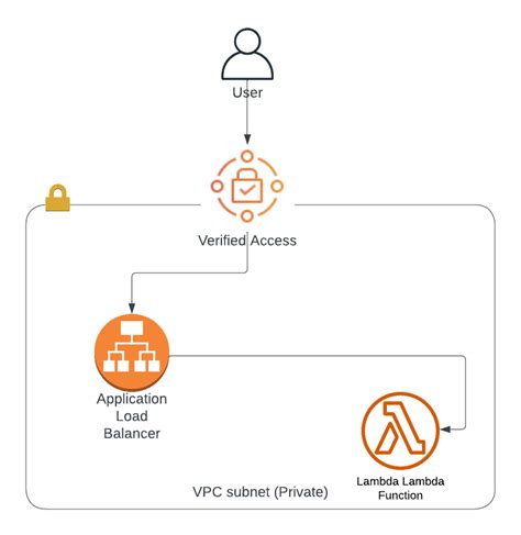 a visual guide to setting up aws verified access by chaim sanders
