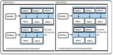 Example Of Oriented Column Data Model Manoj V 2014 Download