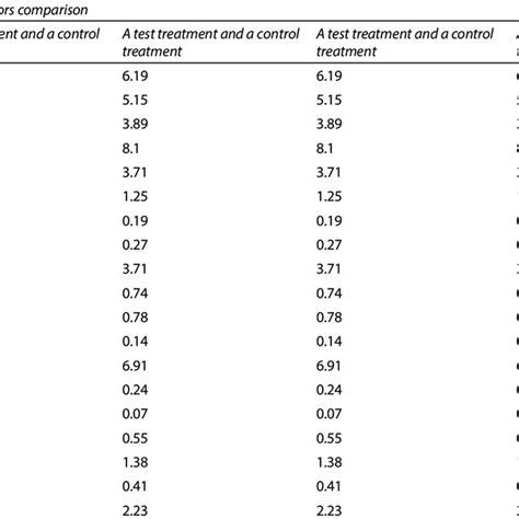 Analysis Of Variance Anova For Augmented Block Design On 2019 Data Of