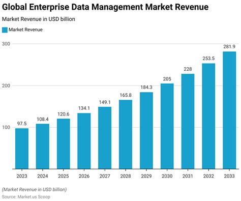 Enterprise Data Management Statistics And Facts 2025