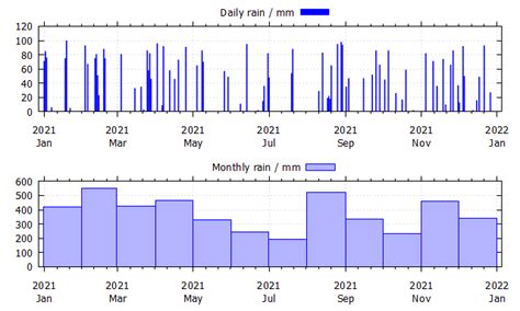 Plotting The Total Monthly Amount Of Rain From A Daily Data File With