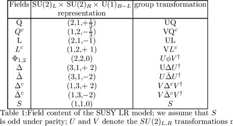 Table 1 From Phenomenology Of Light Remnant Doubly Charged Higgs Fields
