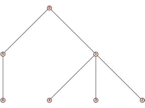 Sagemath Documentation Htmlenreferencegraphssagegraphs