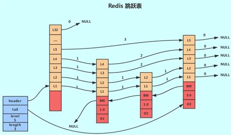 redis 跳跃表实现原理 and 时间复杂度分析 跳表时间复杂度 csdn博客