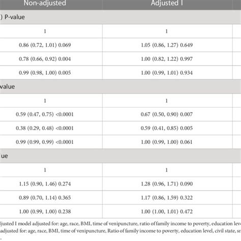 The Association Of Sex Hormone Levels Sorted By Tertile With