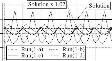time evolution of the drift angular frequency ω for case 1 download
