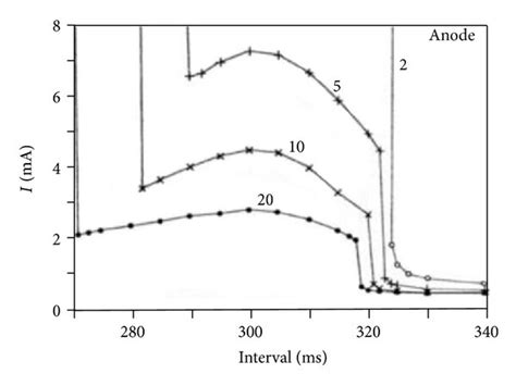 The Calculated Cathodal A And Anodal C Strength Interval Curves For