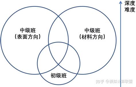 【线下培训课程】vasp固体与表面计算培训中级班（表面方向）火热报名中！ 知乎