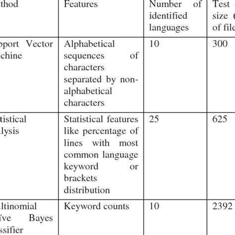 Pdf Machine Learning Based Source Code Classification Using Syntax Oriented Features