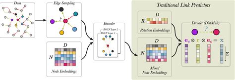 Relational Graph Convolutional Networks A Closer Look Peerj