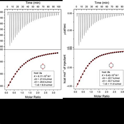 fig s39 titration plots heat rate versus time and heat versus