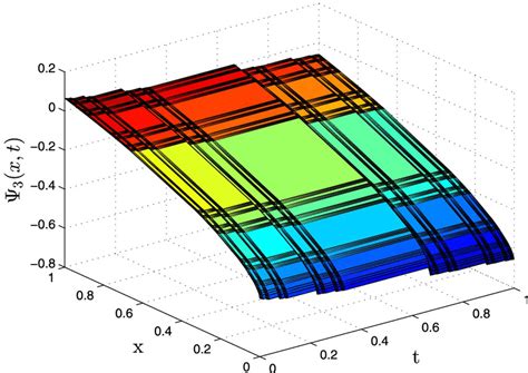 The 3‐d Plot Of Traveling Wave Solution ψ3xμtμ For ζ02 ζ−11 On