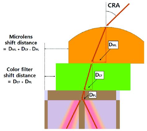 Extracted Shift Distance Of Microlens Ml And Cf From Equation 1 Of Download Scientific