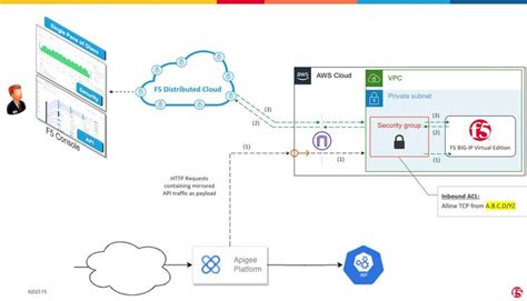 F5 Distributed Cloud Api Security In Out Of Band Mode Using Big Ip