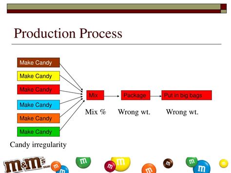 Ppt Statistical Process Control Powerpoint Presentation Free