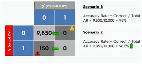 Evaluating Classification Model Performance Machine Learning