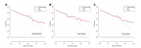A Decision Curve Analysis For Diffusion Weighted Imaging Dwi Based Download Scientific