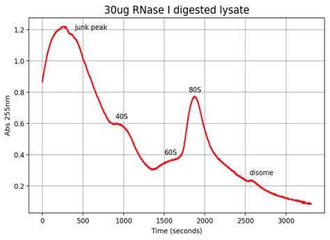 Sucrose Gradient Fractionation Absorbance Distribution Of 30 µg Rnase I Download Scientific