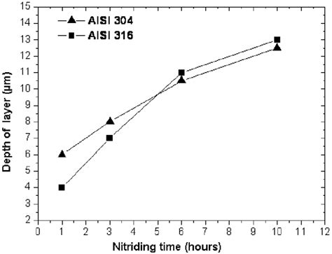 Depth Of The Nitrided Layer Composite Layer Diffusion Layer As A Download Scientific