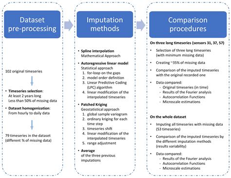 Water Free Full Text Comparison Of Three Imputation Methods For Groundwater Level Timeseries