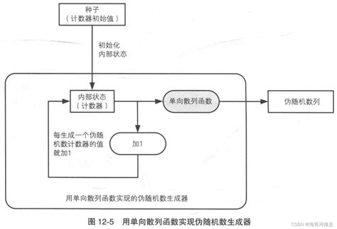 密码学入门（8）：密钥和随机数随机数 密钥海将河推走的博客 Csdn博客