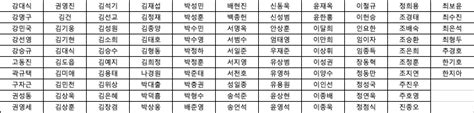 명단준다 을사오적에 준하는 갑진백칠적 명단 정치시사 에펨코리아