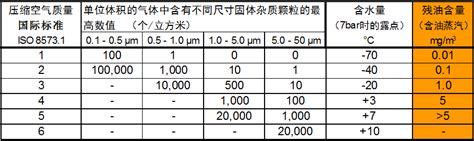 ISO 8573 1压缩空气质量国际标准