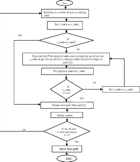 Figure 1 From Modified Ant Colony Optimizer Maco For The Travelling Salesman Problem Tsp