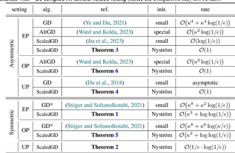 Table 1 From On The Crucial Role Of Initialization For Matrix Factorization Semantic Scholar
