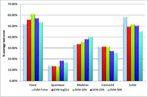 Average Percentage Test Errors For Threshold Values Using The Svm