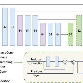 The Architecture Of 3D Unet The Entire Network Follows A Typical
