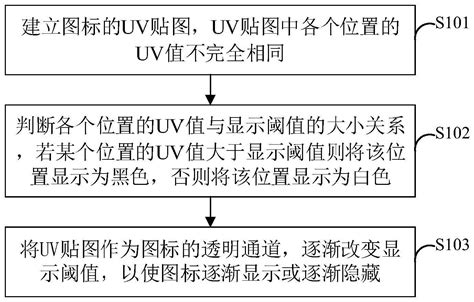 用户界面图标显示和隐藏的方法、装置、车辆及存储介质与流程 用户界面图标显示和隐藏的方法、装置、车辆及存储介质与流程