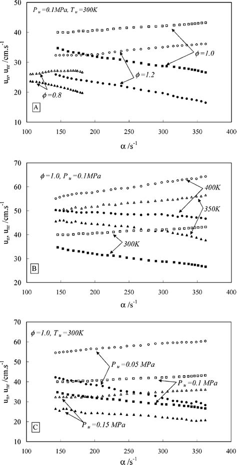 Stretch Burning Velocities At Different Flame Stretch Rates And A