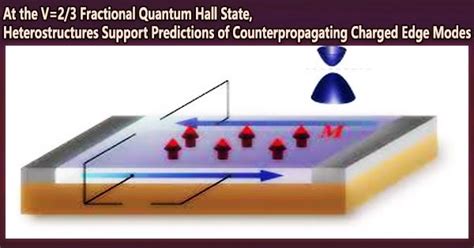 At The V 2 3 Fractional Quantum Hall State Heterostructures Support Predictions Of