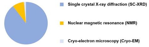 Comparison Of Crystallography Nmr And Em Creative Biostructure