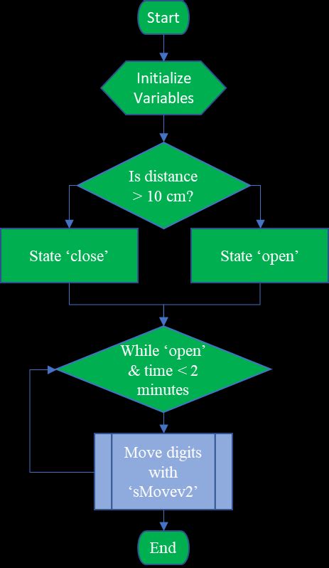 15 Movedigitv2 Initializes The Movement Of The Digits By Taking In Download Scientific