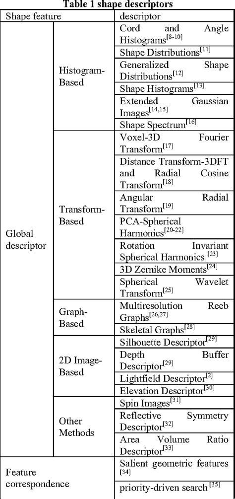 table 1 from adding content based 3d model retrieval to semantic web