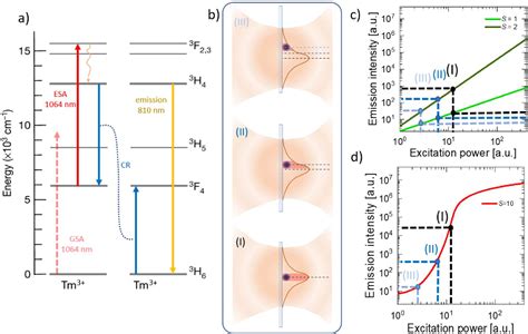 Figure 1 From Photon Avalanche Emission In Lanthanide Doped Nanomaterials For Super Resolution