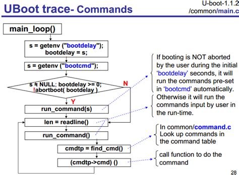 uboot command loop Tổng hợp kiến thức kinh nghiệm