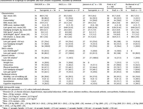 Table 2 From Common Ground The Concordance Of Sarcopenia And Frailty