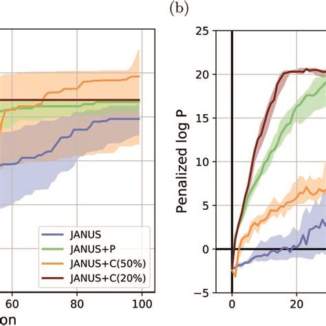 Optimization Progress Of Janus With Three Variations Of Selection