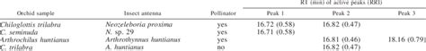 Retention Times Rt And Relative Retention Indices Rri Of