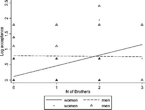 Interaction Of Sex And Number Of Brothers On Ultimatum Game Log Download Scientific Diagram