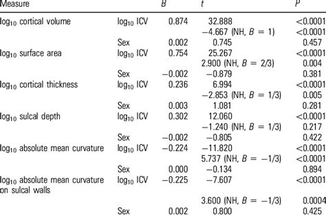 regression coefficients and statistics for log 10 icv and sex in the